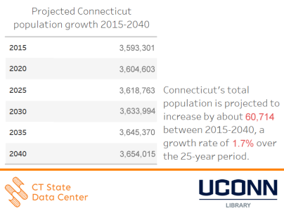 Connecticut’s Population is Expected to Grow Slowly, Connecticut State ...